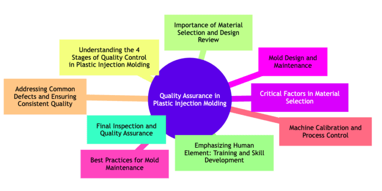 Quality Assurance in Plastic Injection Molding: Best Practices and ...